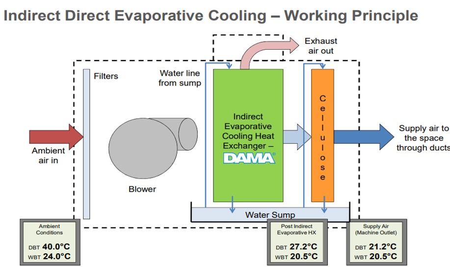 Indirect Evaporative Cooling Indirect Evaporative Cooling